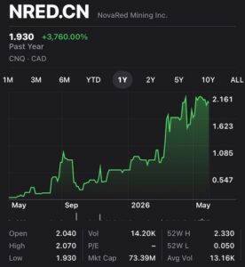 The 3,760% AI-Copper Rally Behind NovaRed Mining (CSE:NRED)'s Critical ...