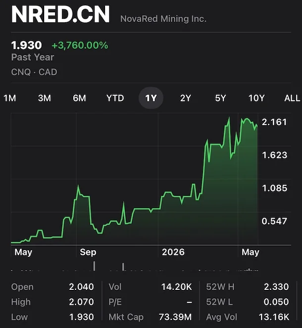 The 3,760% AI-Copper Rally Behind NovaRed Mining (CSE:NRED)'s Critical ...
